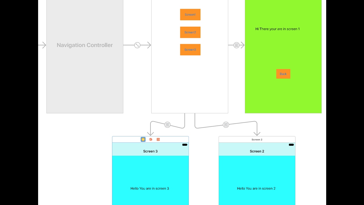 316 Ios Storyboard Multiple View Controllers Lecture Part 1 Youtube