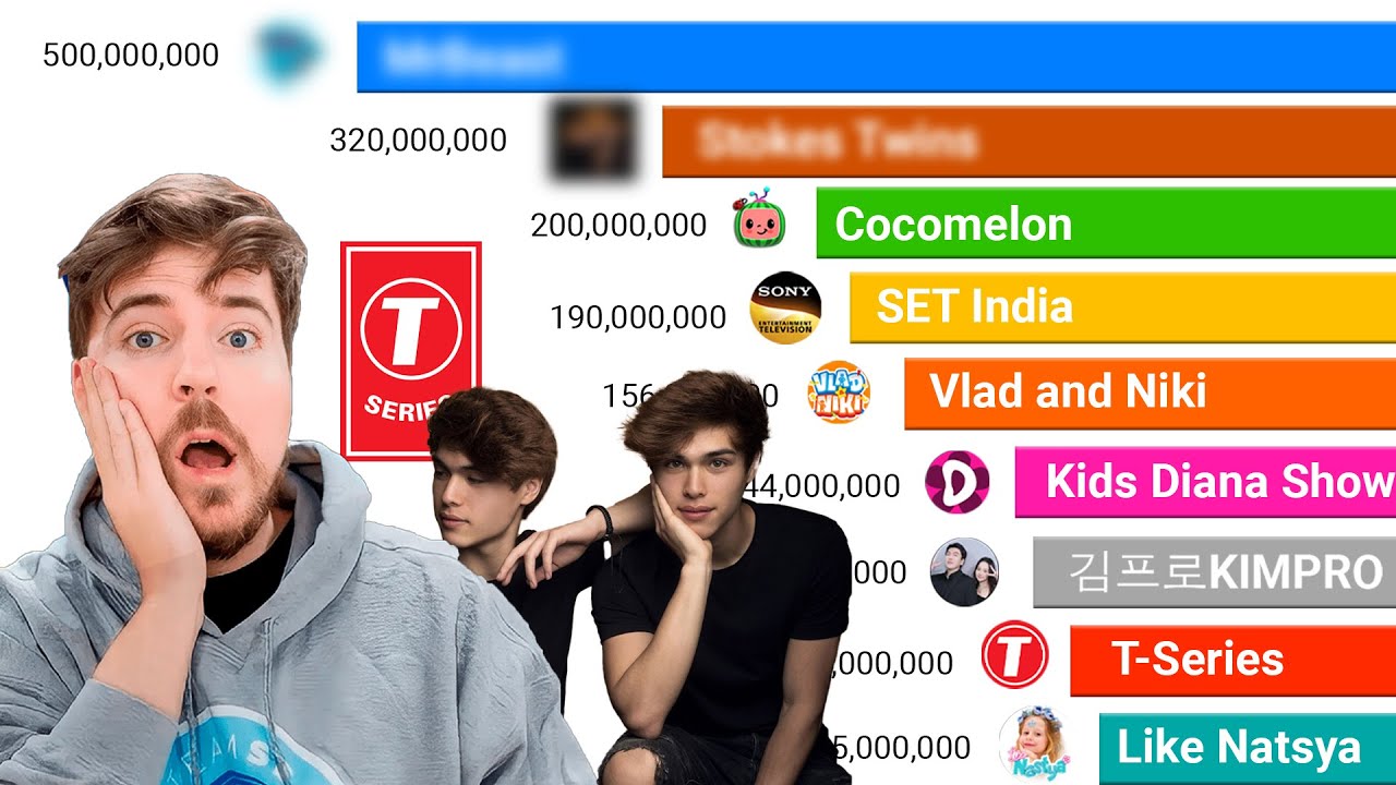Most Subscribed Youtube Channels 2008 2026 Mrbeast 500 Million
