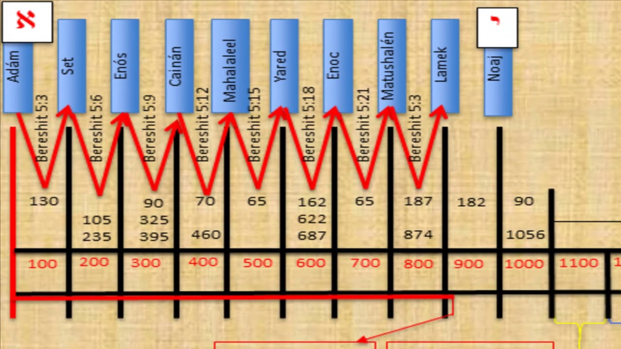 Generaciones De La Biblia Youtube