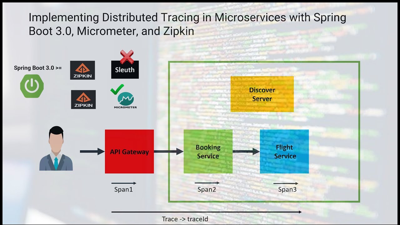 Implementing Distributed Tracing In Microservices With Spring Boot 3 0
