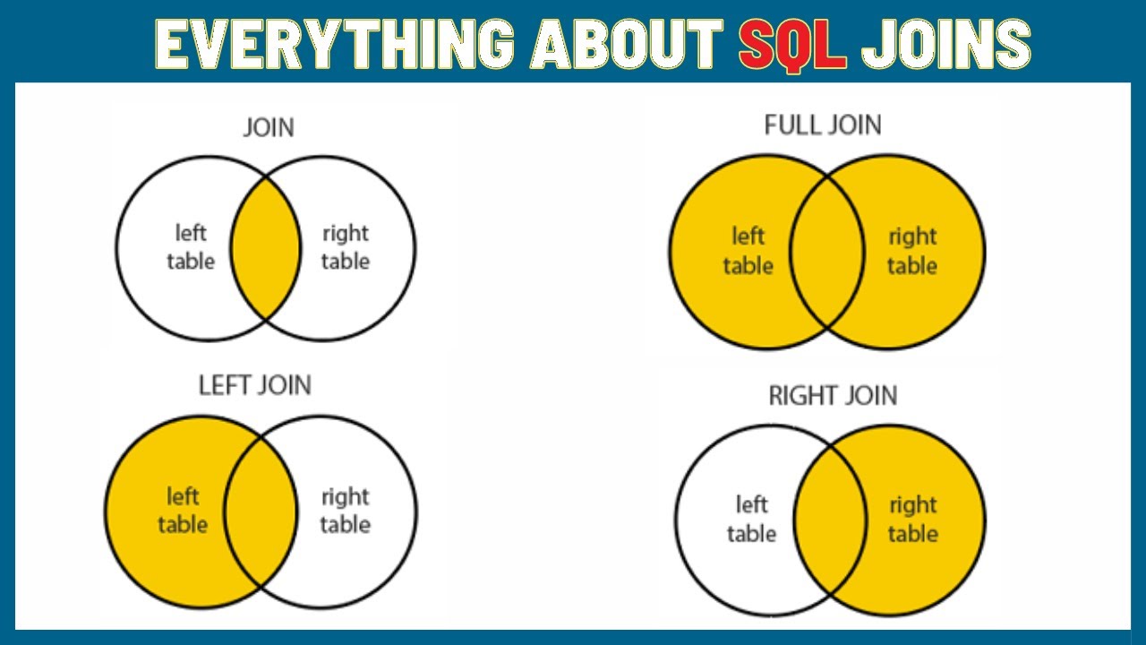 Sql Joins Tutorials For Beginners Inner Left Right Full Outer Joins
