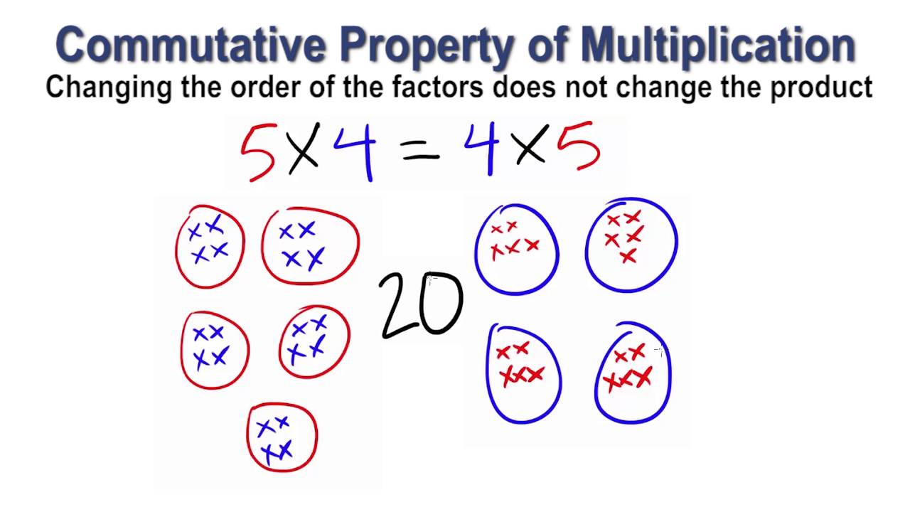 Commutative Property Of Multiplication Definition Examples 50 Off