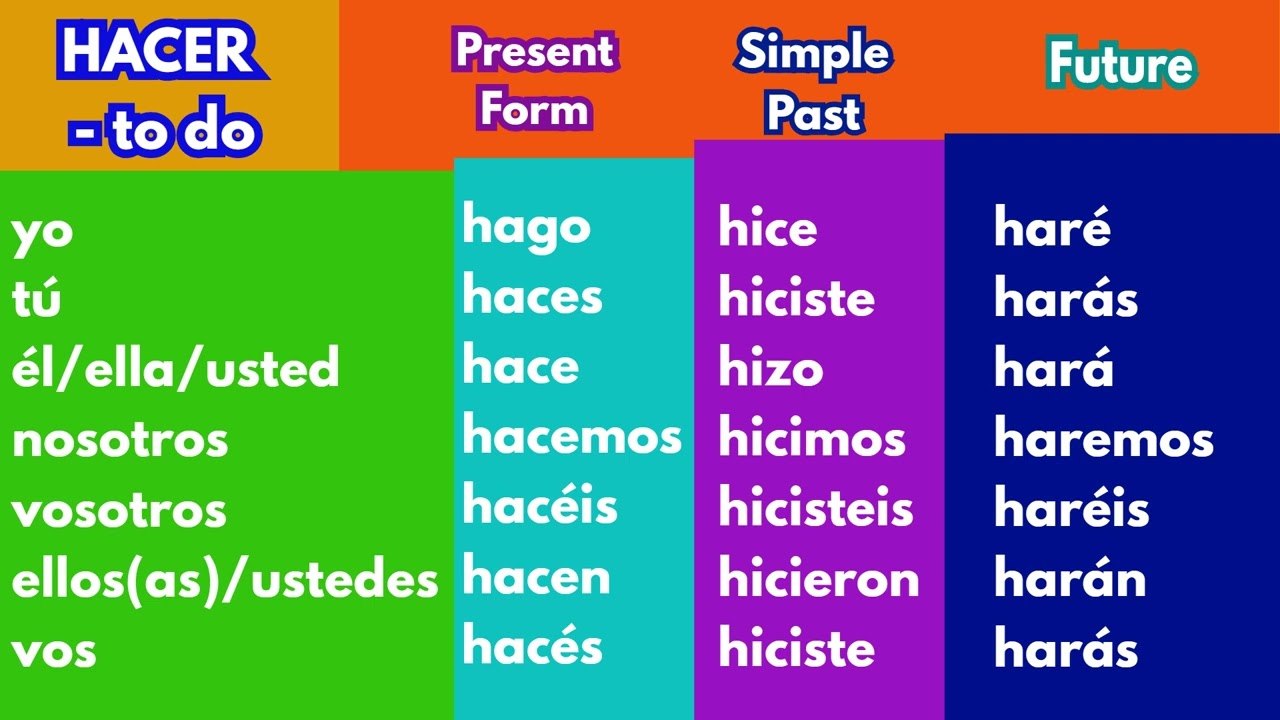 Spanish Command Conjugation Verb