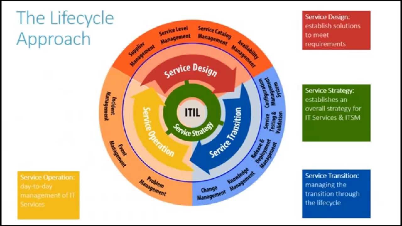 Itil Knowledge Management Flexah