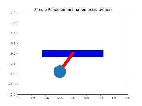 Simple Pendulum Animation Using Python Youtube