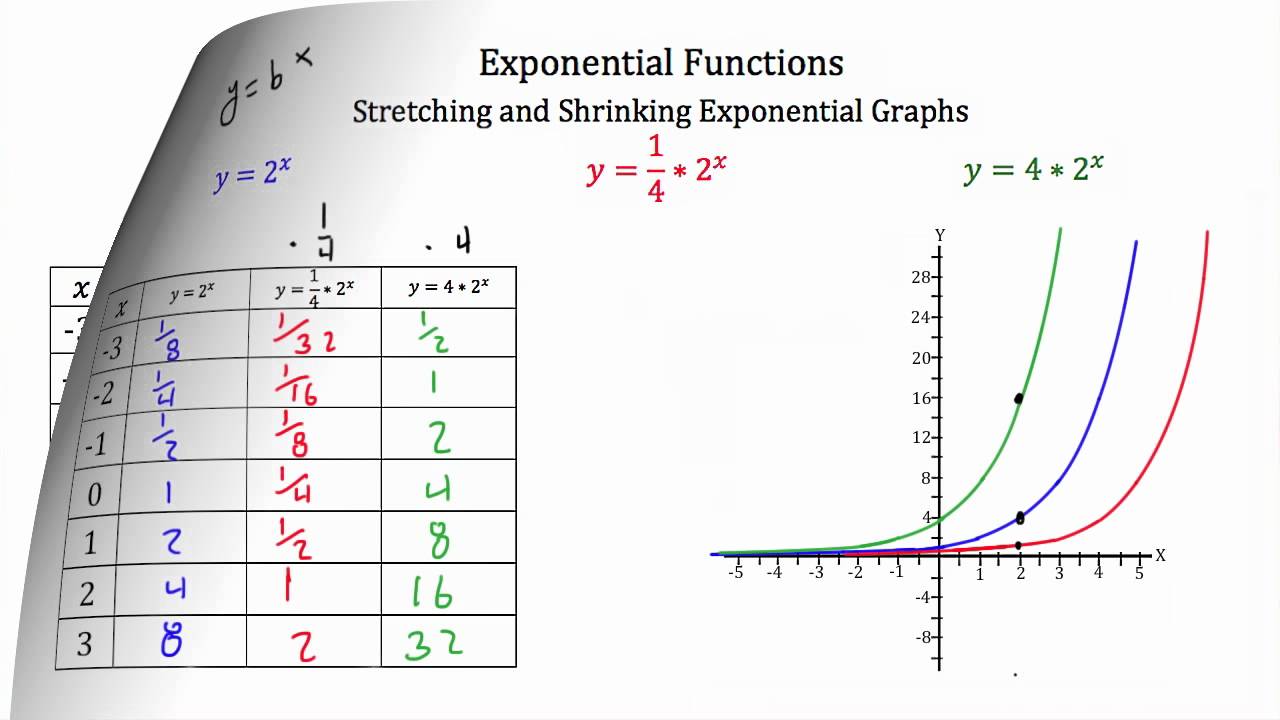 Exponential Functions Pt 1 Youtube