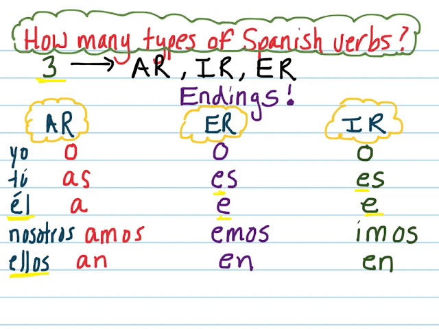 Spanish Regular Verb Conjugation Present Tense Infoupdate Org