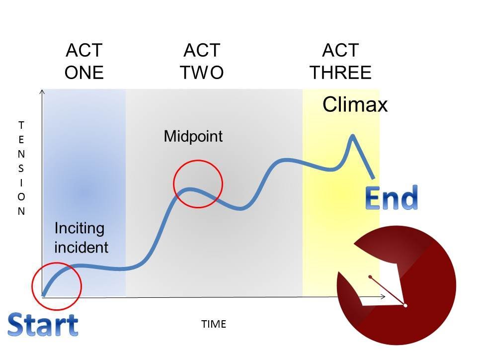 Story Structure Plot Diagrams Tip 17 Youtube