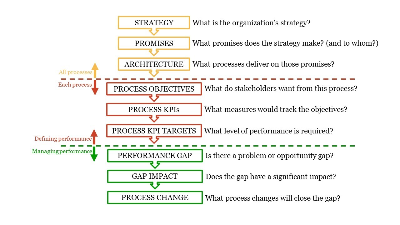 Process Insights Process Performance Framework Youtube