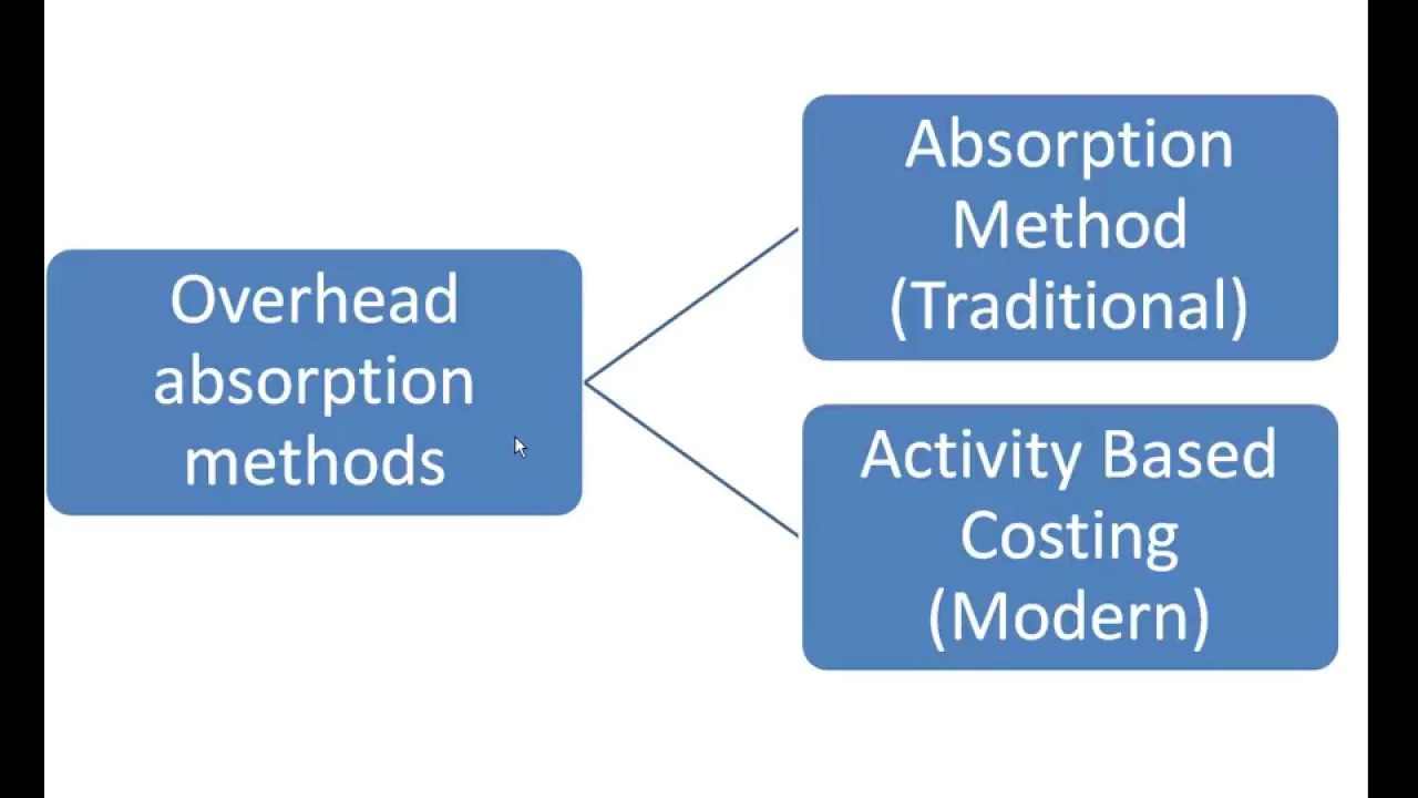 Traditional Method Vs Abc Implications Abc Vibes