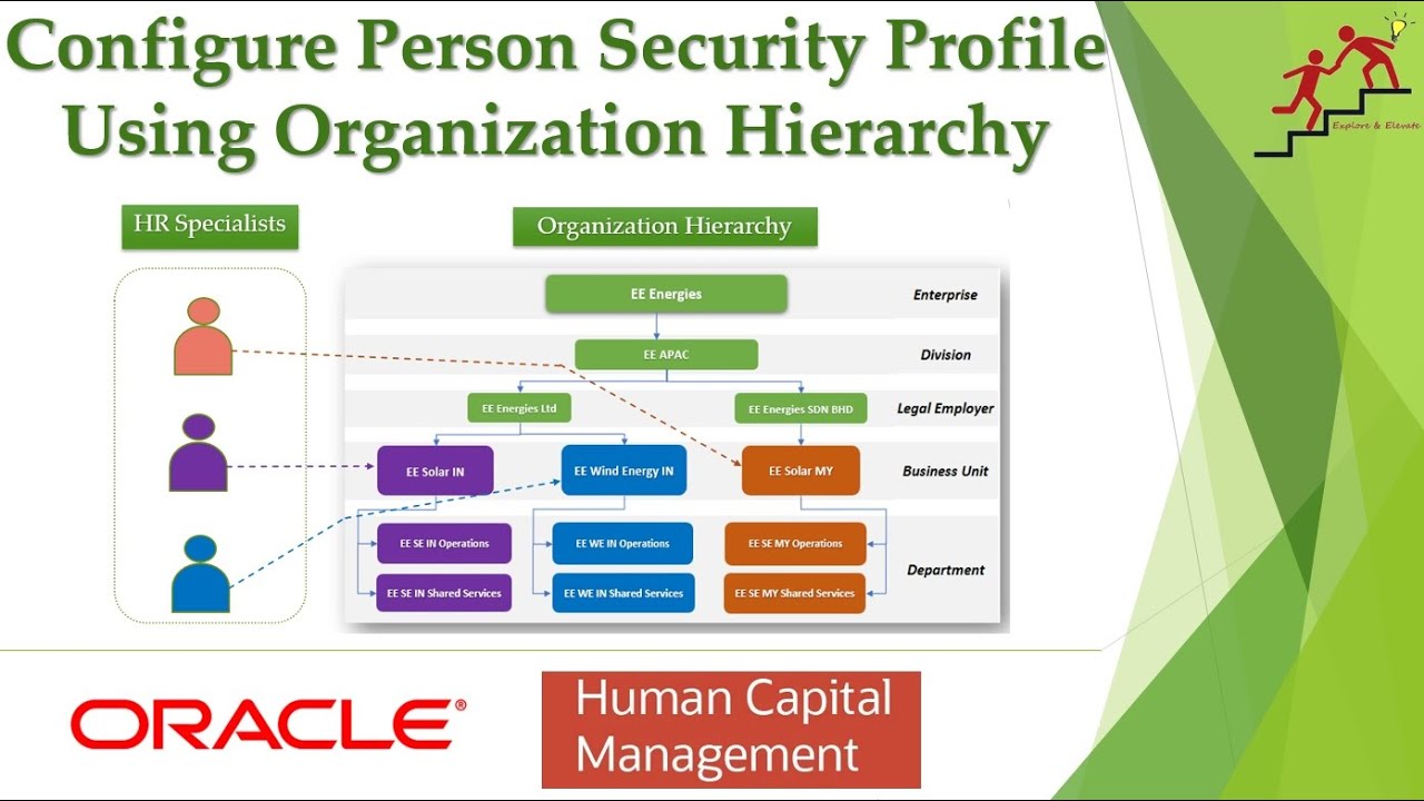 Person Security Profile Using Organization Tree Hierarchy In Oracle Hcm