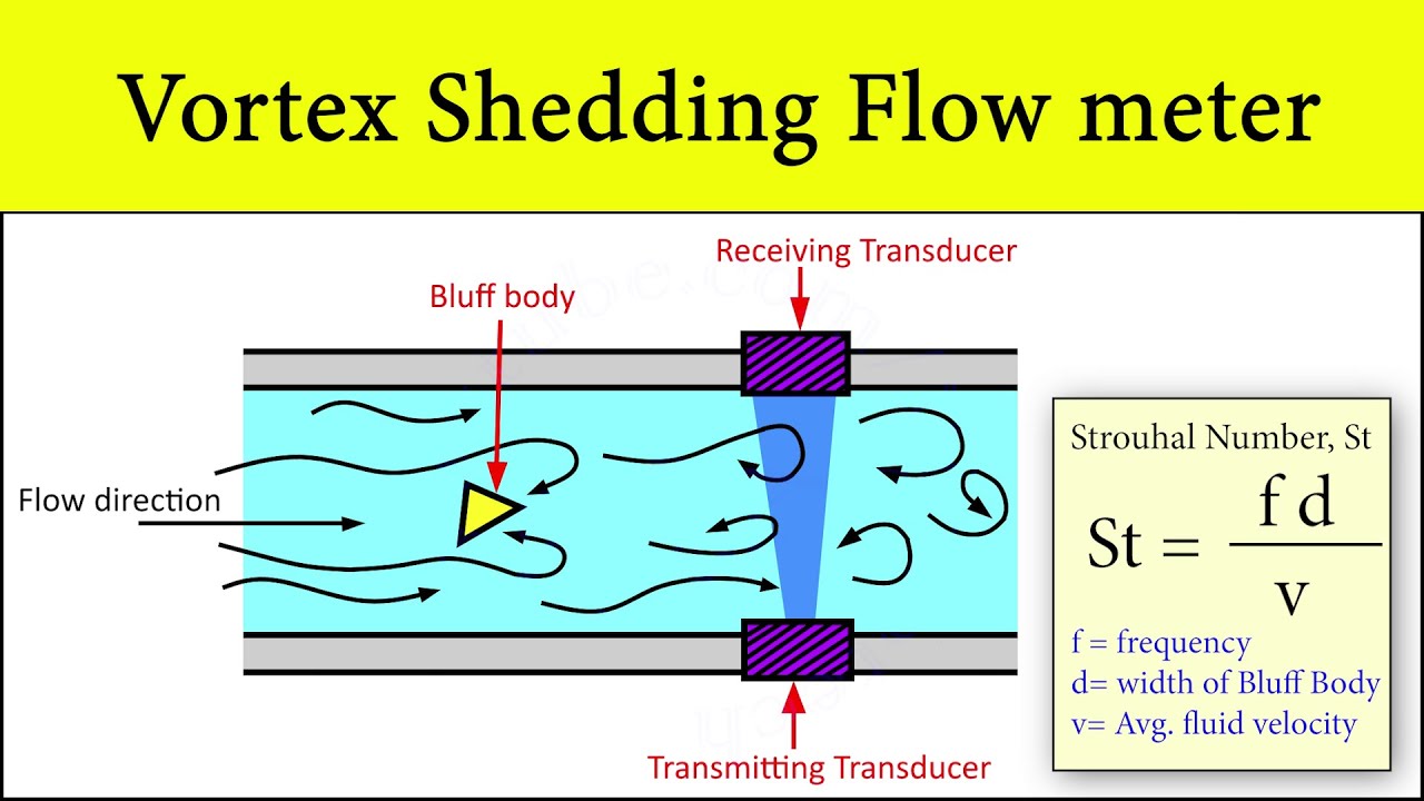 Vortex Flow Meter