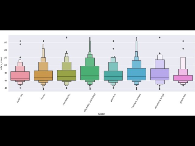 Python Data Analysis Guided Project Data Analyst Job Listings Level