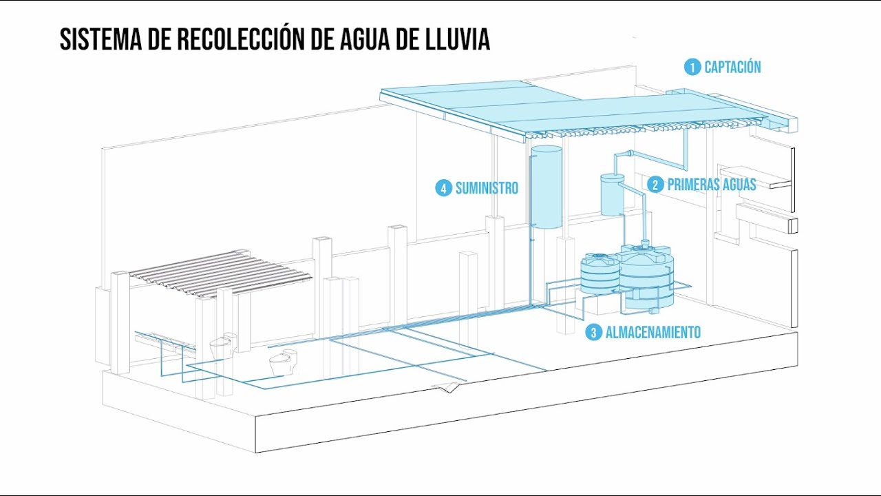 Sistemas De Recolección De Agua Sistema De Recolección De Agua De