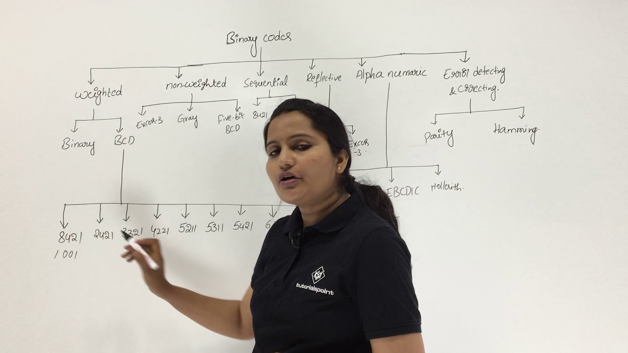 Classification Of Binary Codes Youtube