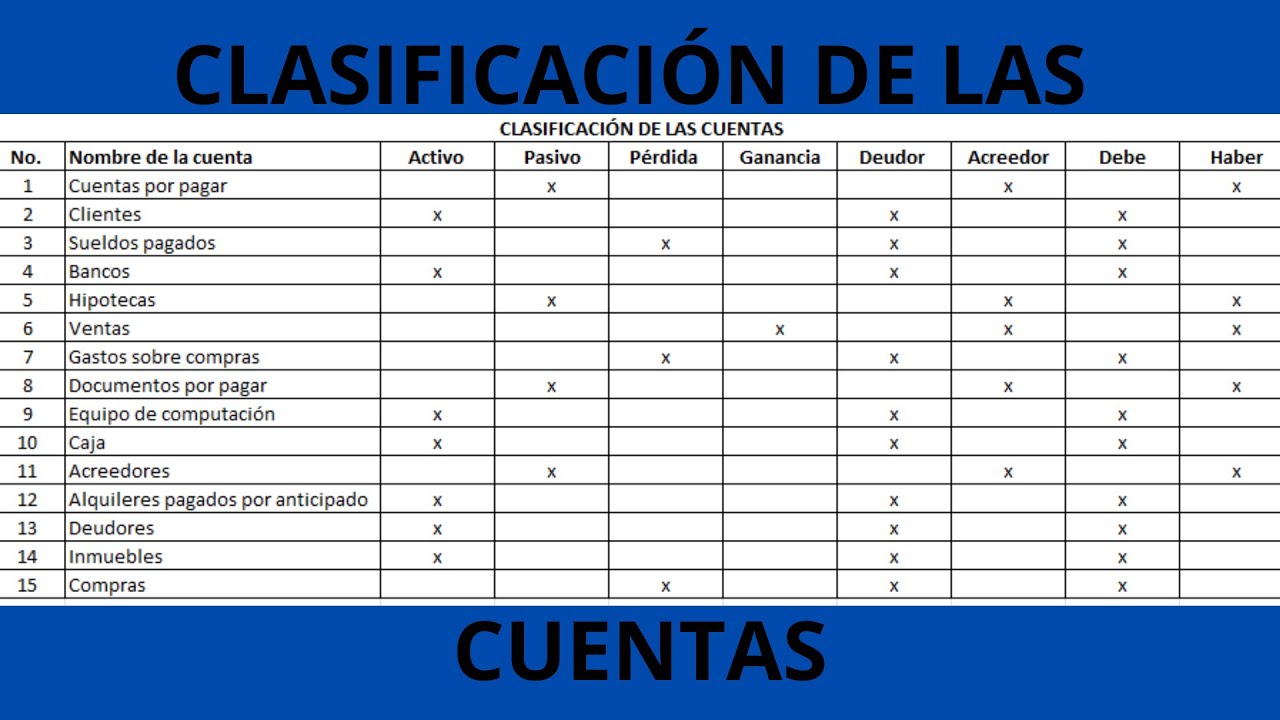 Cómo Clasificar Las Cuentas De Contabilidad De Una Forma Fácil Youtube