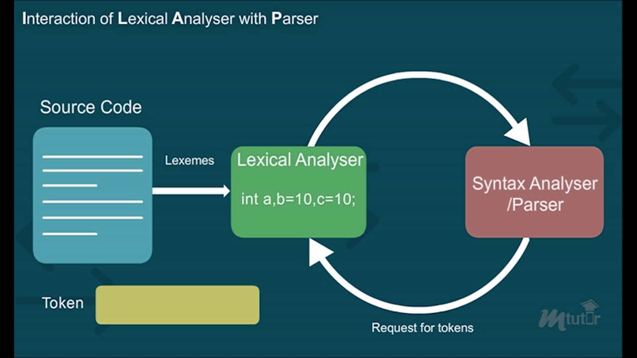 Lexical Analysis Year 3 Youtube