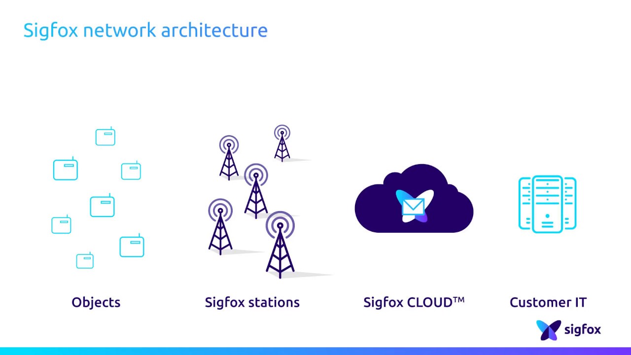 Sigfox Iot Arquitectura De Red Youtube