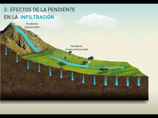 Infiltración Del Suelo N Hydro Water Research Informativo La