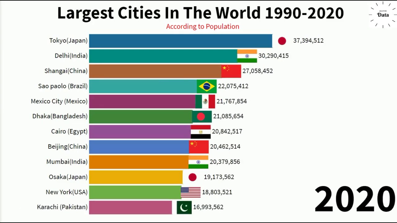 Top 10 Largest Cities In The World By Population