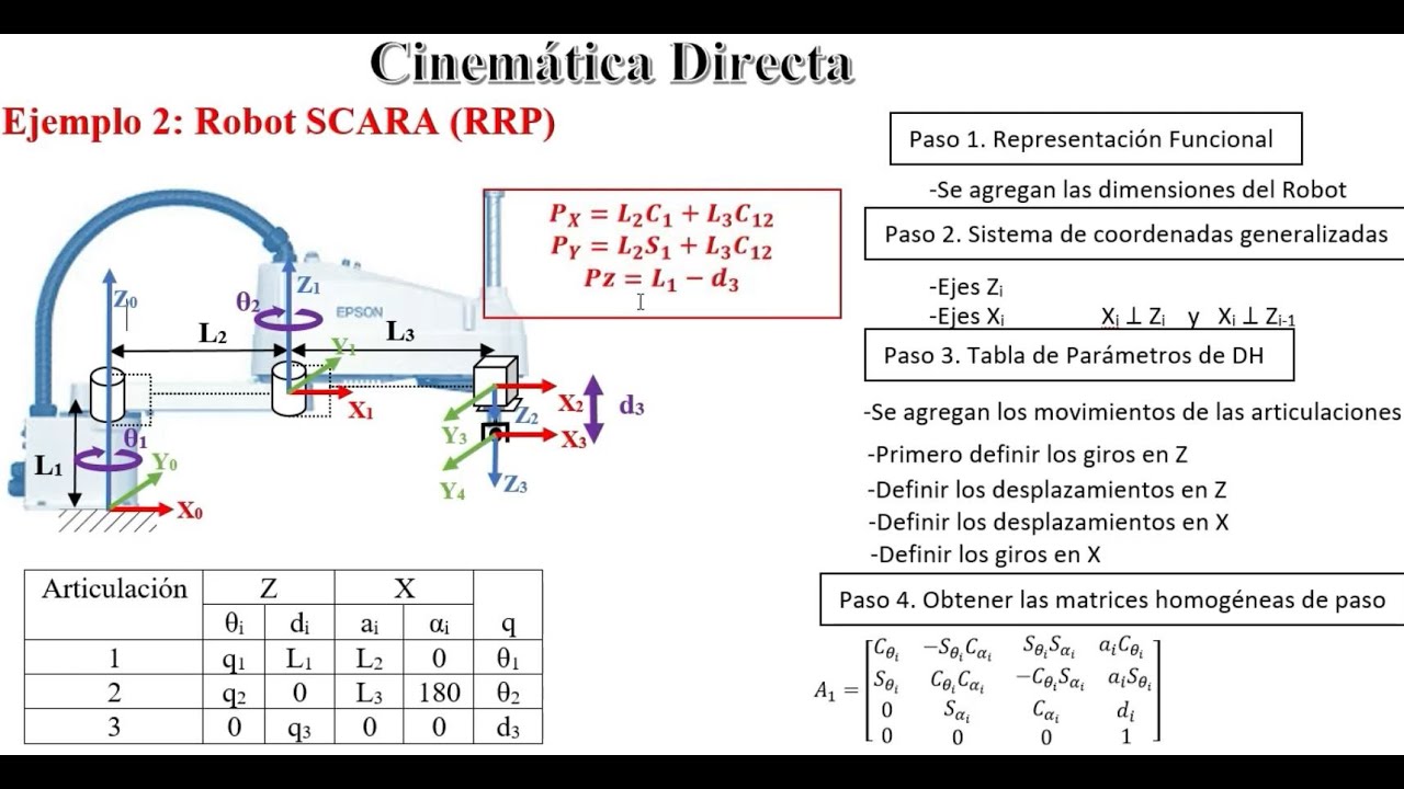 Cinemática Directa Parámetros De Denavit Hartenberg Youtube