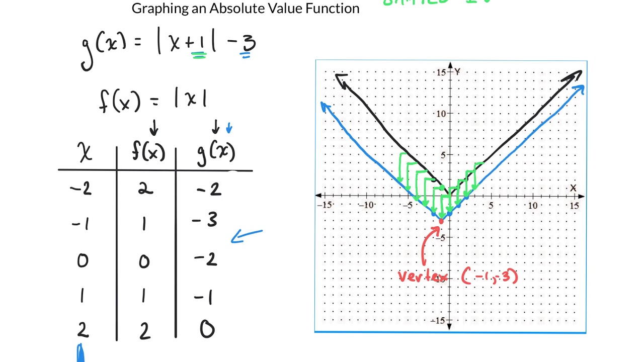 Graphing Absolute Value Functions Using The Concept Of Transformations