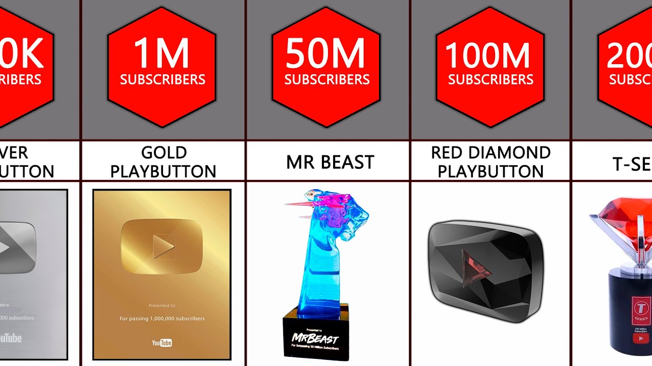 Play Button Levels How To Grow Youtube Channel Expert Tips