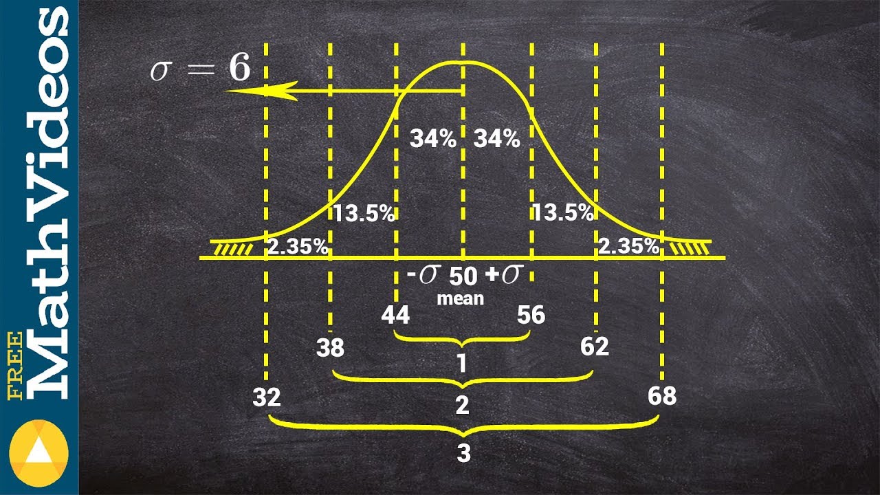 Learning To Find The Probability Using Normal Distribution Youtube