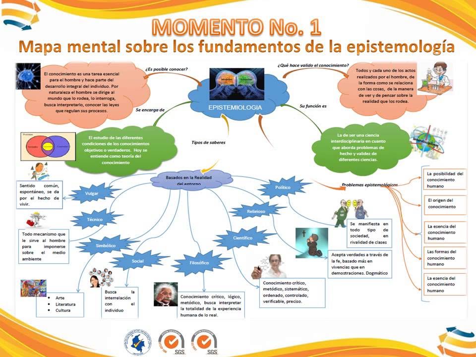 ёясаfundamentos De La Epistemologia Mapa Mentalёяш Youtube