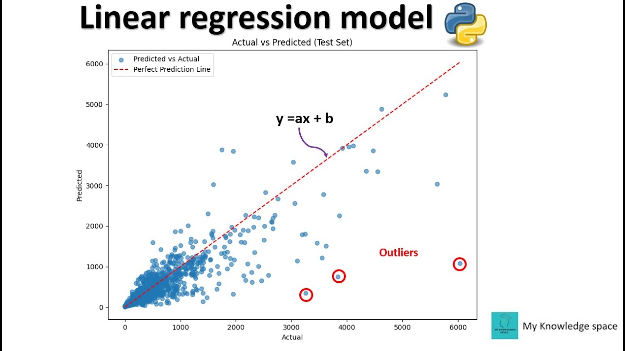 Linear Regression Model In Python A Step By Step Guide Youtube