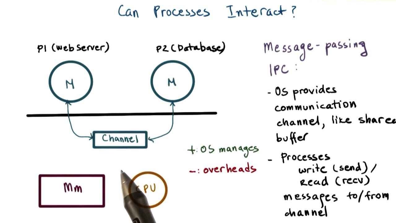 Inter Process Communication Youtube