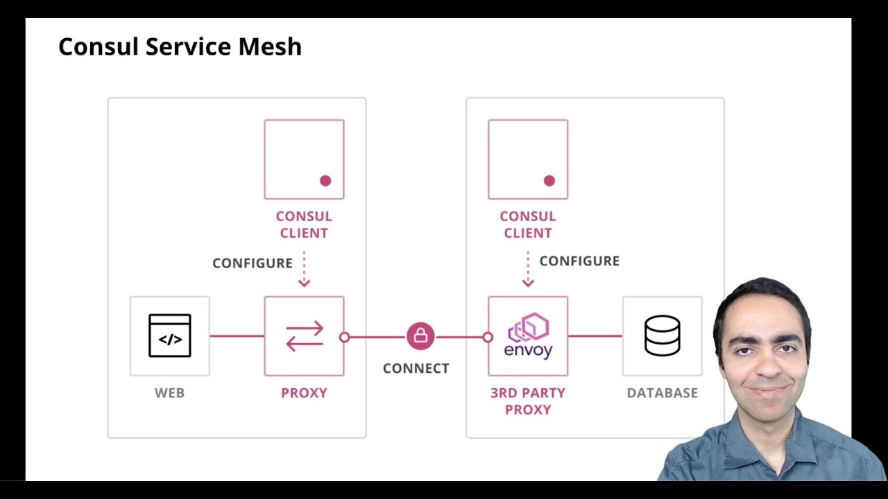 Consul Service Mesh In K8s Youtube