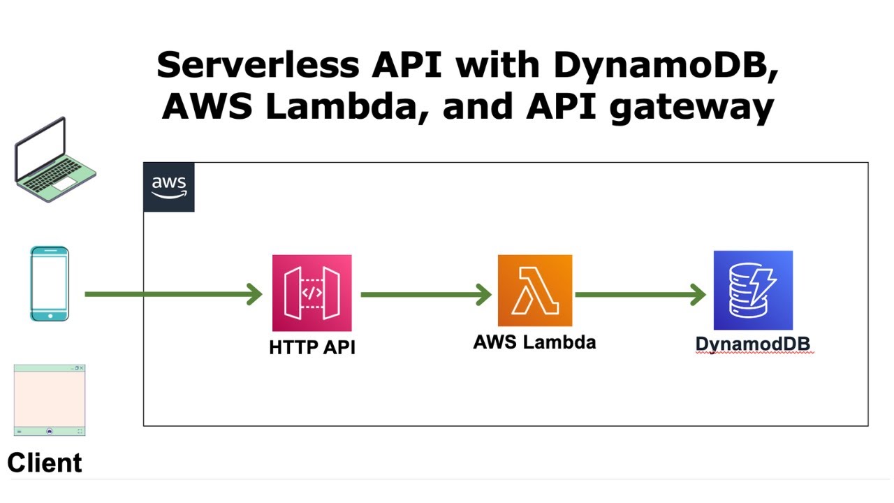 Build A Rest Api Crud With Aws Lambda Api Gateway Dynamodb Using Python Step By Step Guide 0105