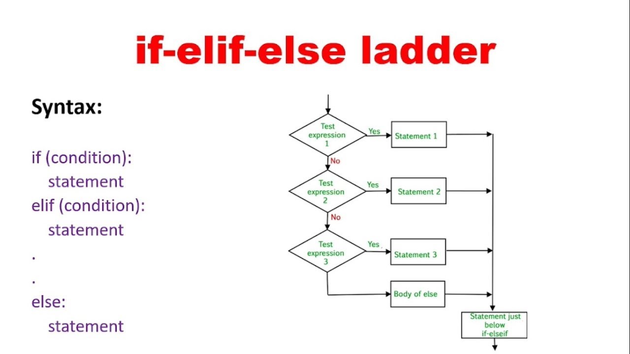 If Else Elif In Python Python For Beginners Youtube