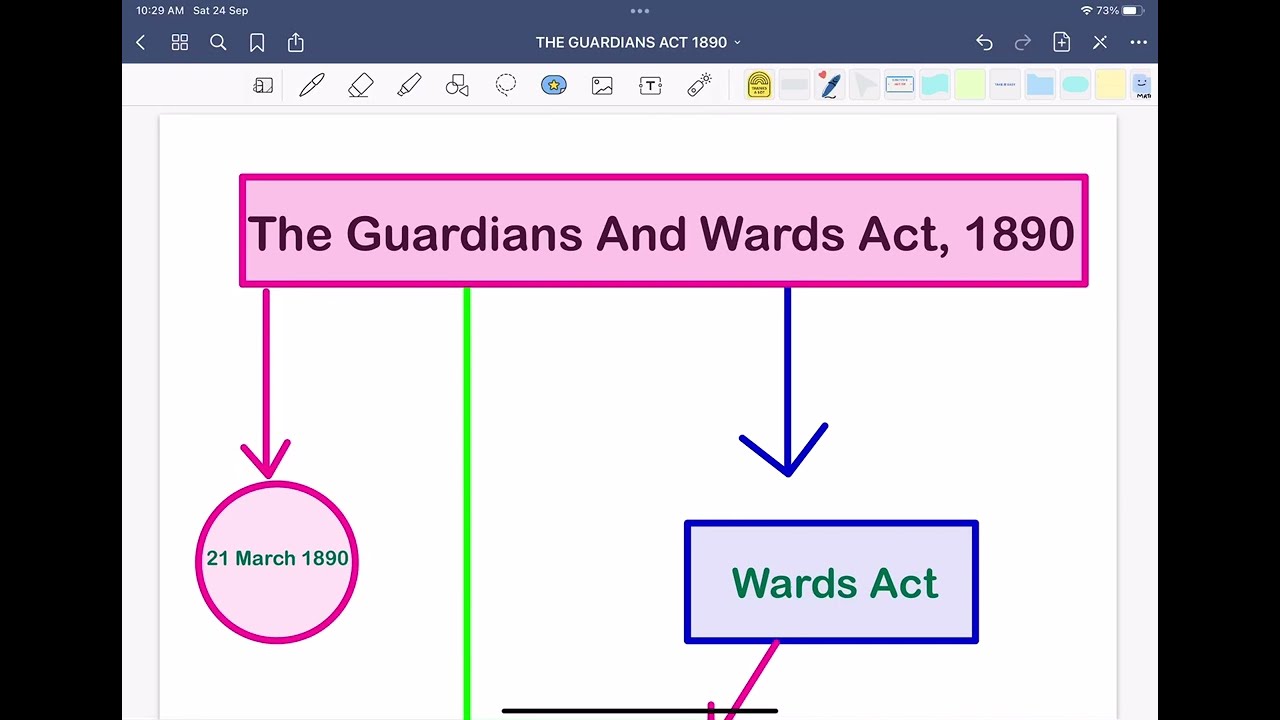 The Guardians And Wards Act 1890 Introduction Lesson 1 Youtube