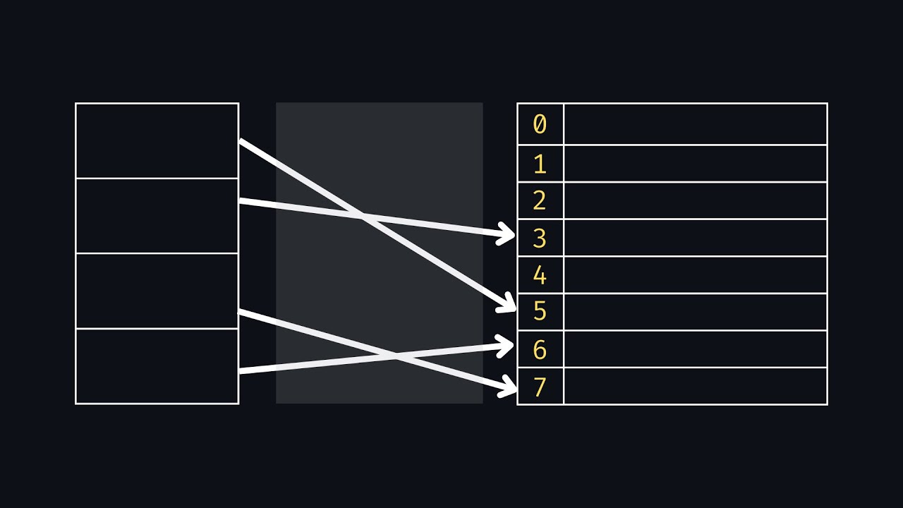 Visualizing A Hashmap Youtube