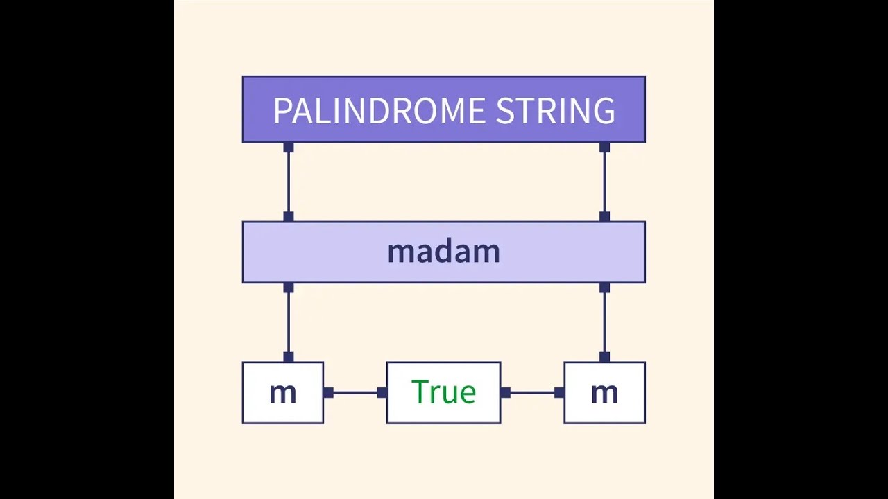 String Palindrome Java Telugu Youtube
