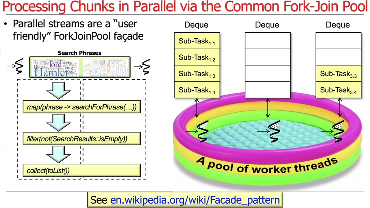 Java Parallel Streams Internals Parallel Processing W The Common Fork