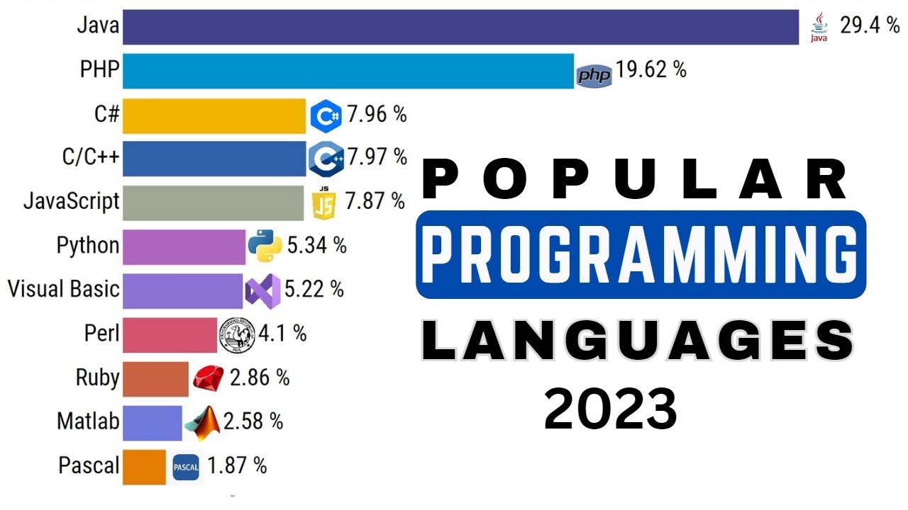 New Top 10 Most Popular Programming Languages 2023 Youtube