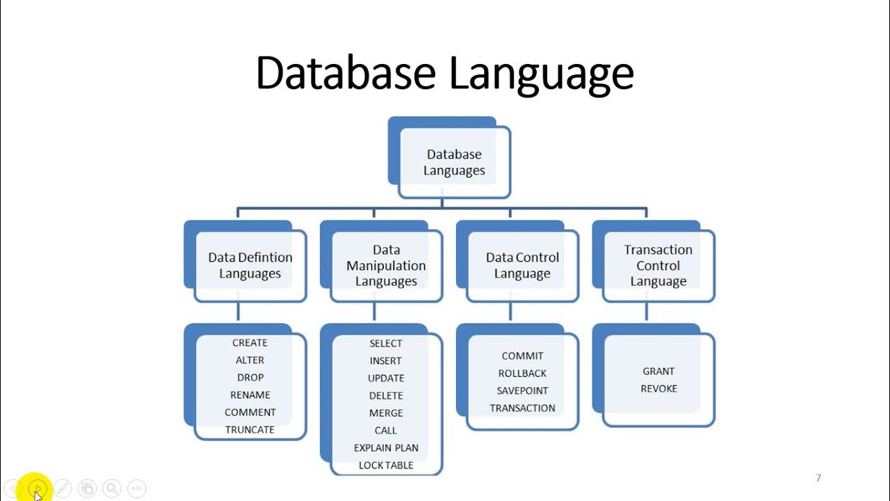 Unit 1 Lecture 5 Database Language Youtube