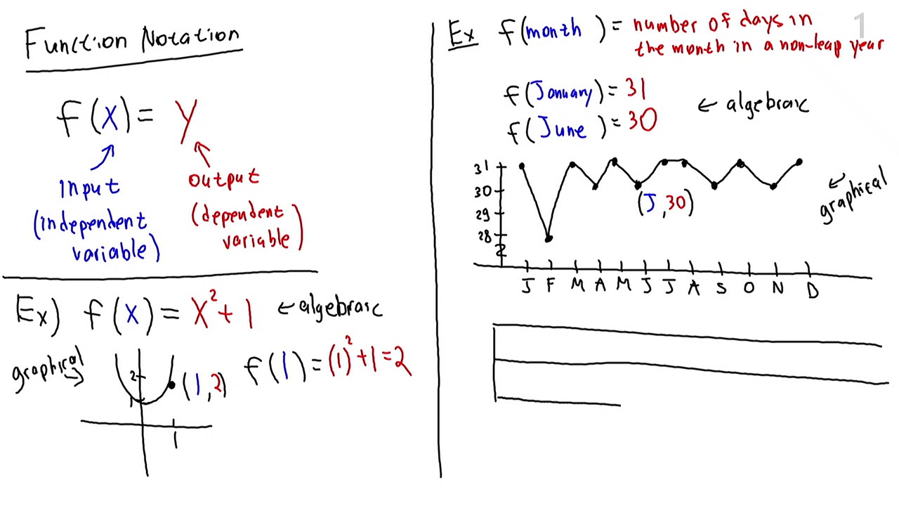 Math10150 Lesson 2 Function Notation Youtube