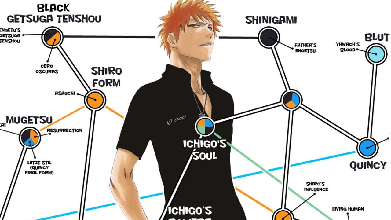 Ichigo Kurosaki S Powers Explained Youtube