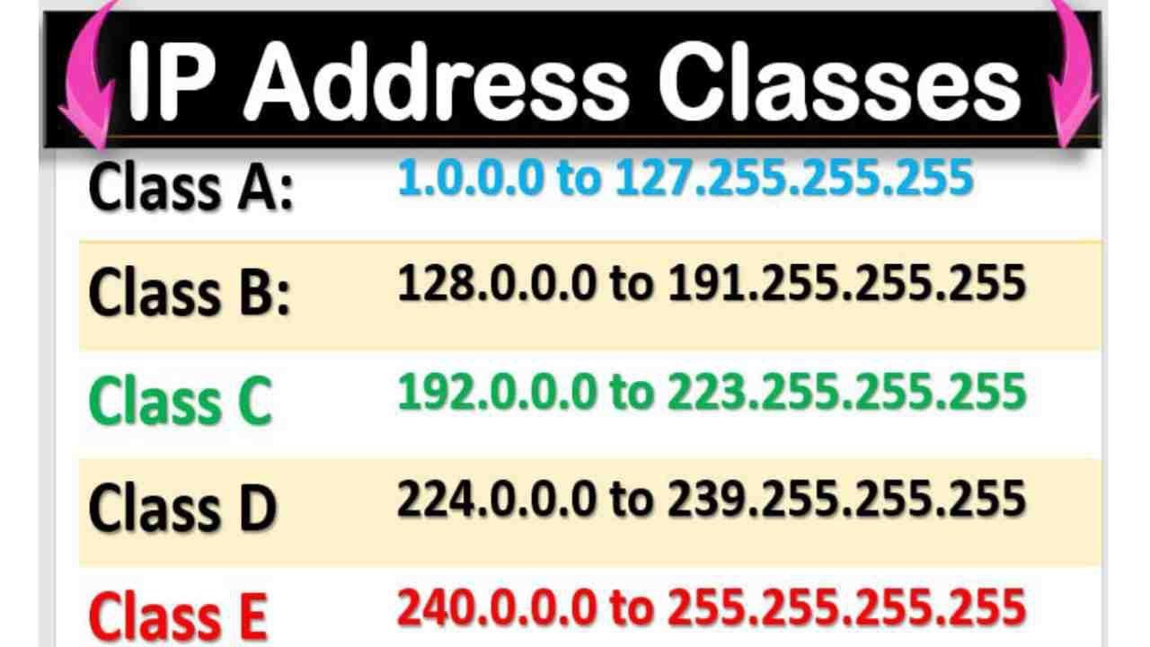 Example Class C Ip Address At Holly Suarez Blog