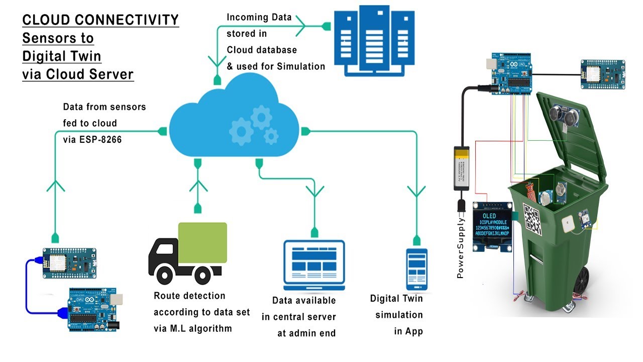 A Novel Iot And Ai Based Smart Waste Management System Youtube
