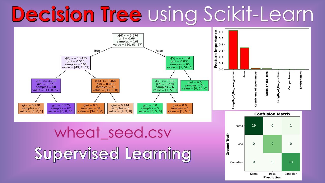 Decision Tree Using Scikit Learn Youtube