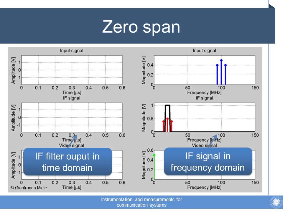 Spectrum Analyzer Zero Span At Luke Roderic Blog