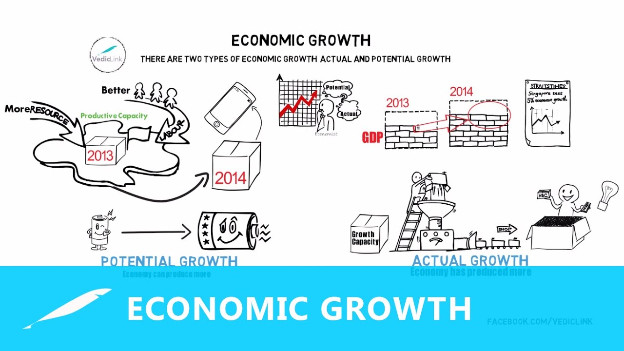 Economics Made Easy Lesson 7 Economic Growth Youtube
