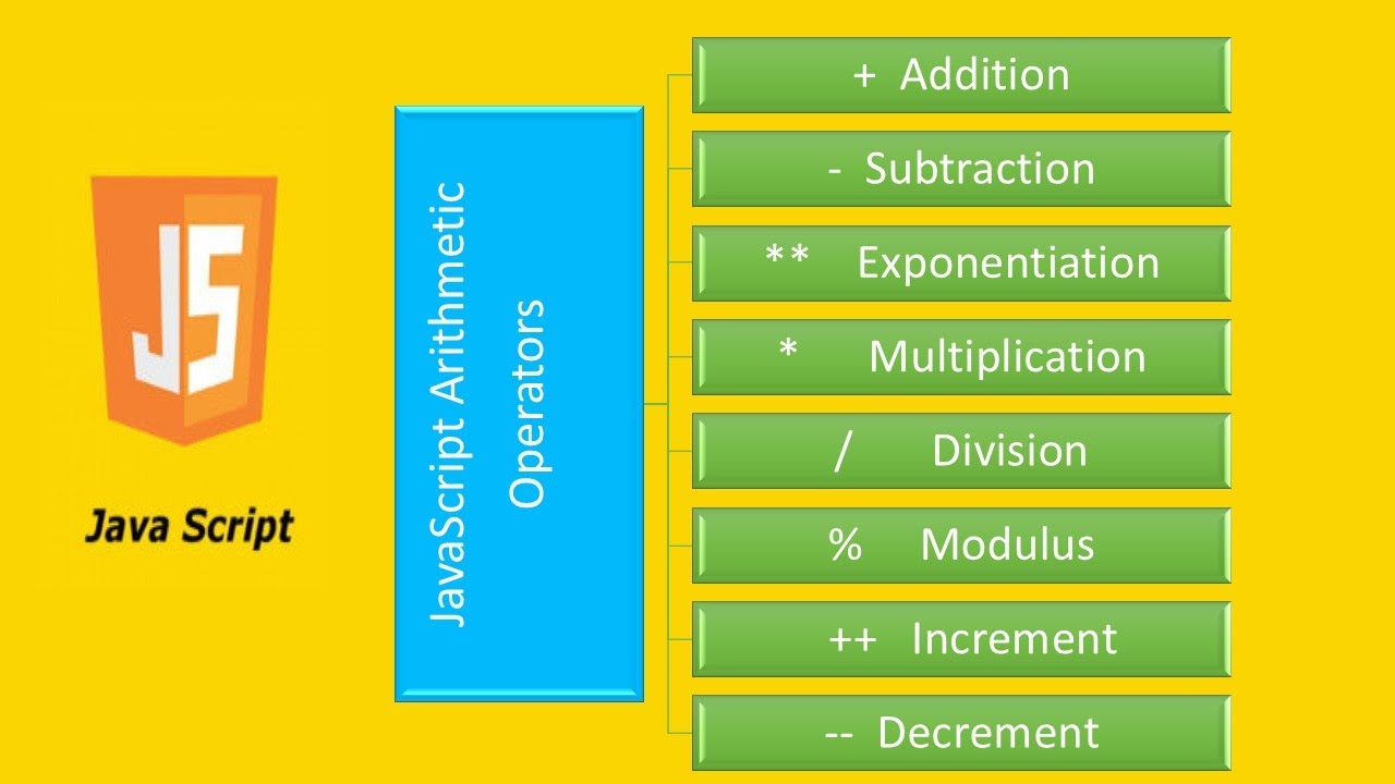 Learn Javascript Arithmetic Operators In 5 Mins Easy Guide For