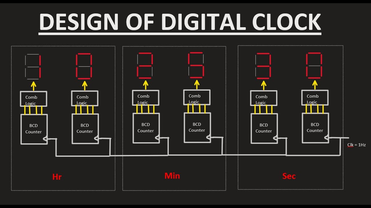How To Design A Digital Clock Digital Electronics Youtube