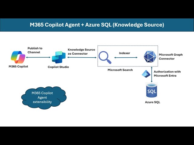 агент Copilot для M365 и Azure Sql источник знаний